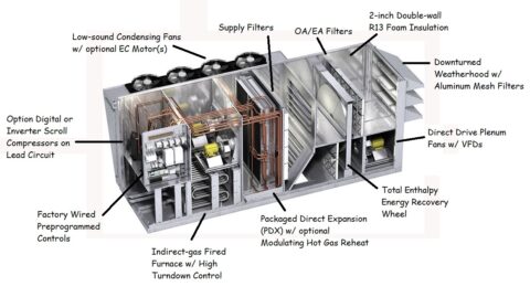 A Bird’s-eye View of DOAS (Dedicated Outdoor Air Systems) | Brucker Co.