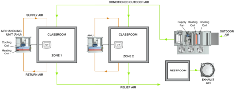 A Bird’s-eye View of DOAS (Dedicated Outdoor Air Systems) | Brucker Co.