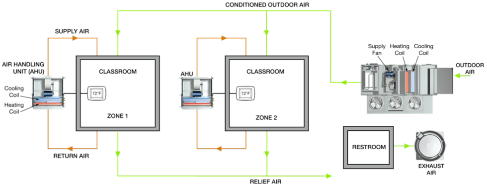 A Bird’s-eye View of DOAS (Dedicated Outdoor Air Systems) | Brucker Co.